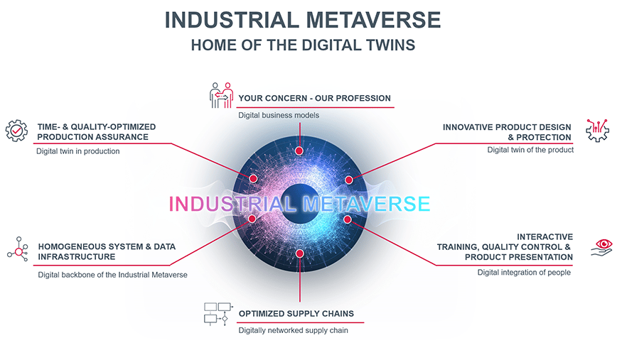 Digital - Digital twin - Industrial Metaverse
